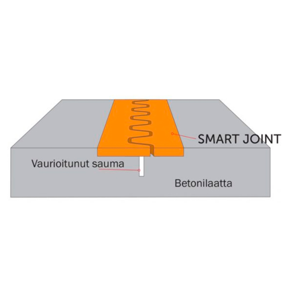 SMART JOINT » Liikuntasaumat